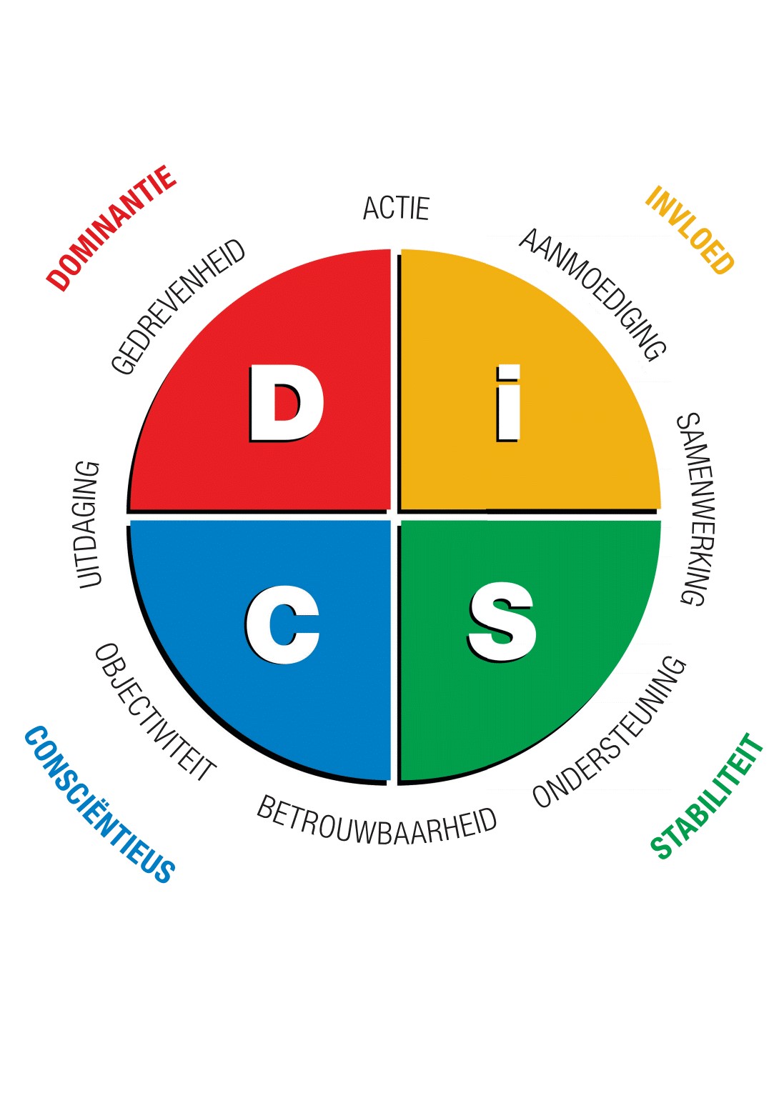 Hoe je een sterkere gesprekspartner wordt met het DISC Model - Conchita ...