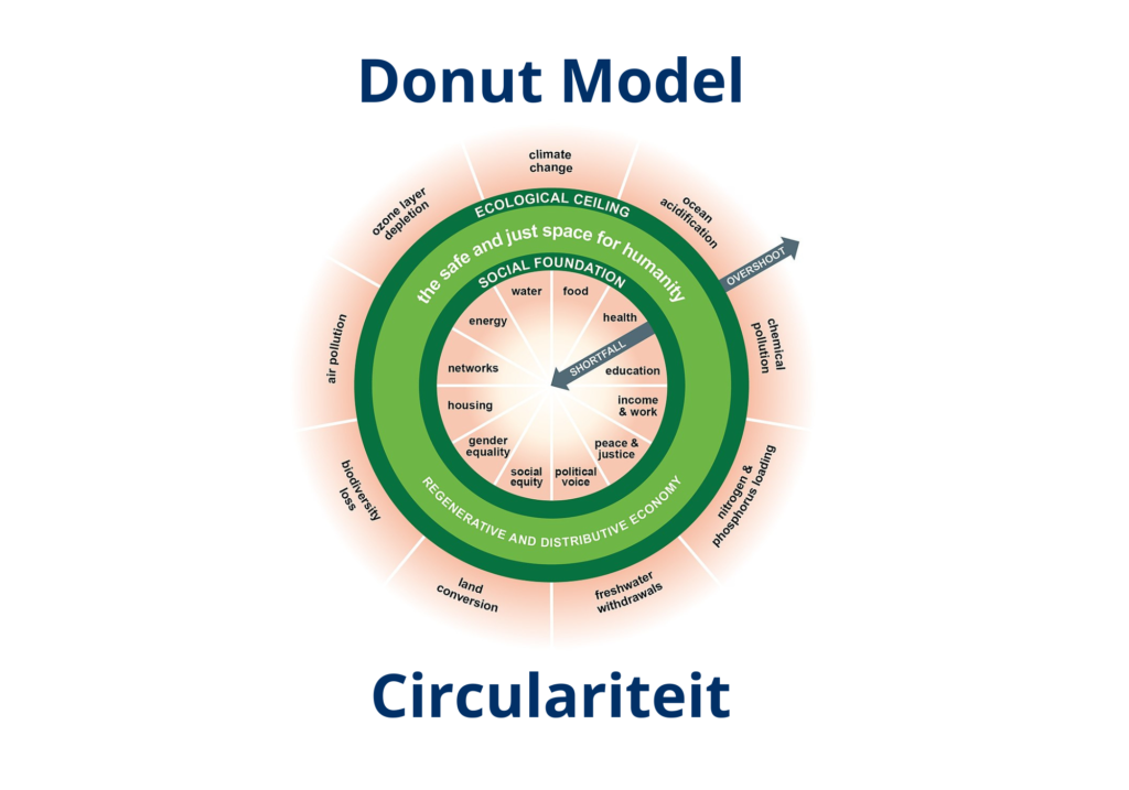 Donutmodel en Circulariteit - Circulearning